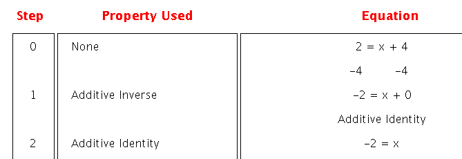 Interactivate Identity Properties